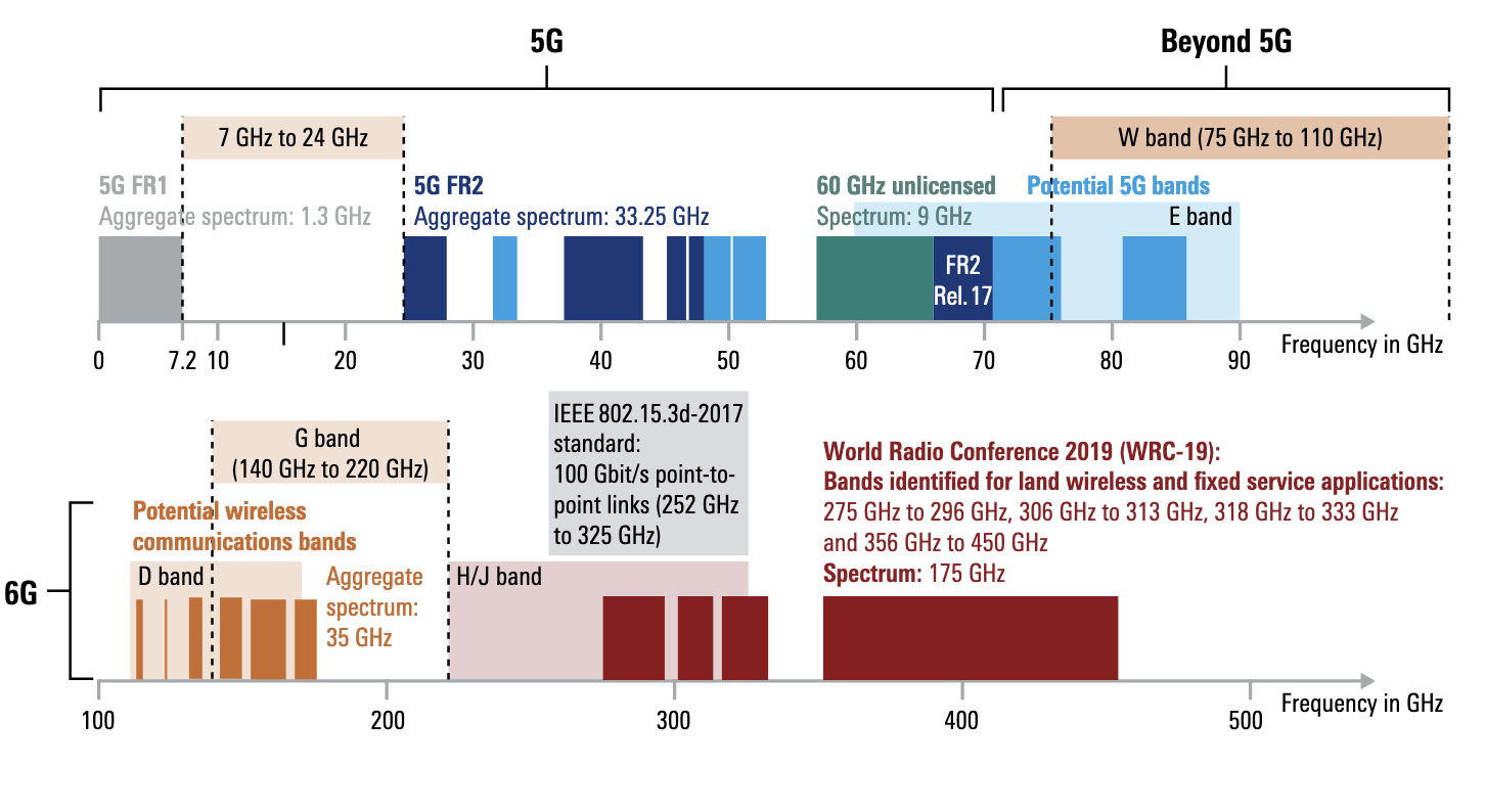 6G : Rohde & Schwarz réalise des mesures de propagation des ondes dans un canal de fréquence sub-THz
